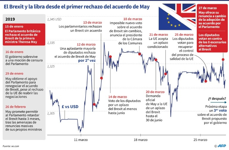Principales etapas del Brexit, del referéndum al tercer rechazo del ...