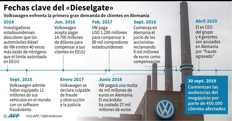 El origen y las consecuencias del 'dieselgate'